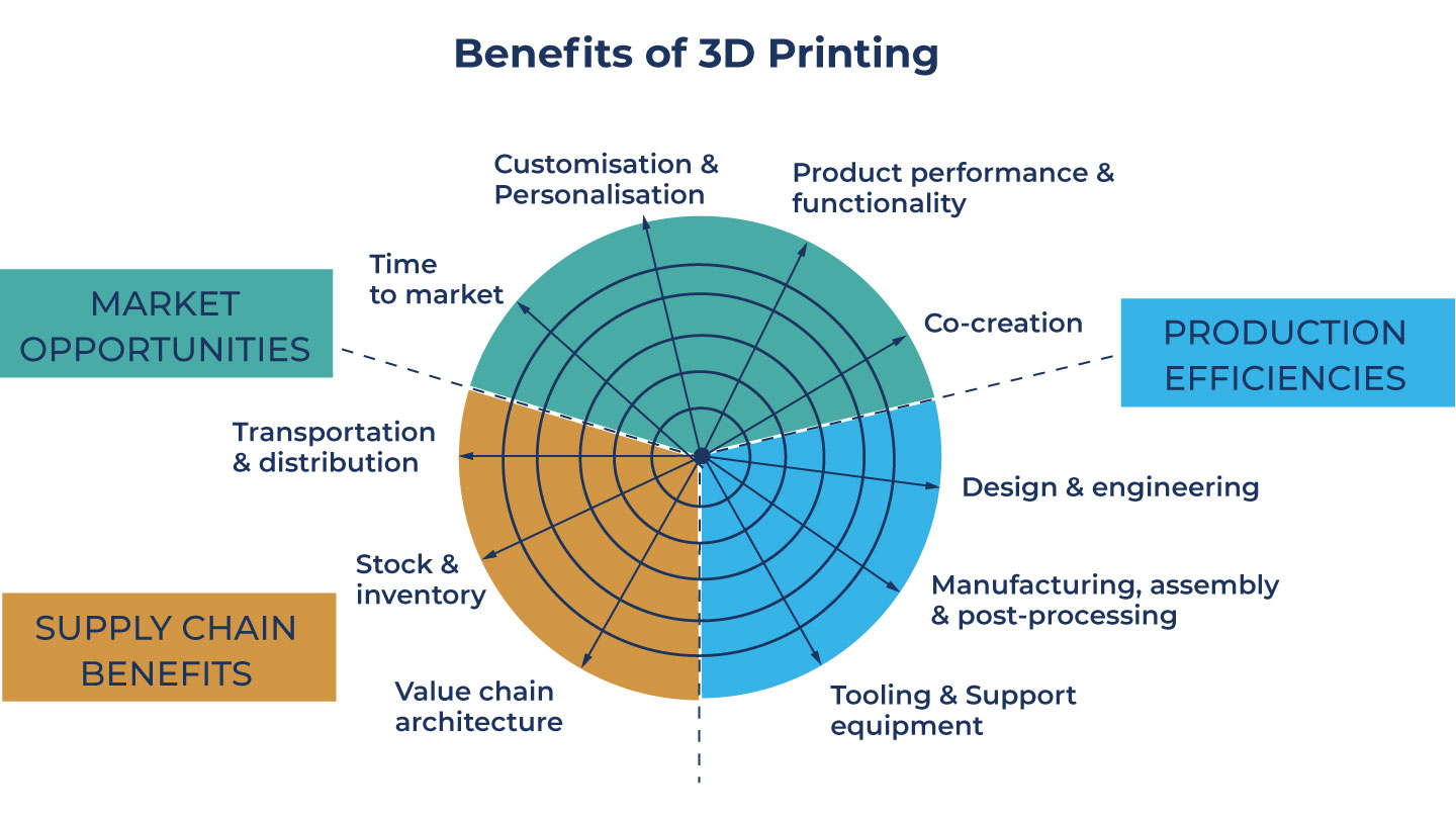 3D Business Impact Model | Berenschot.com